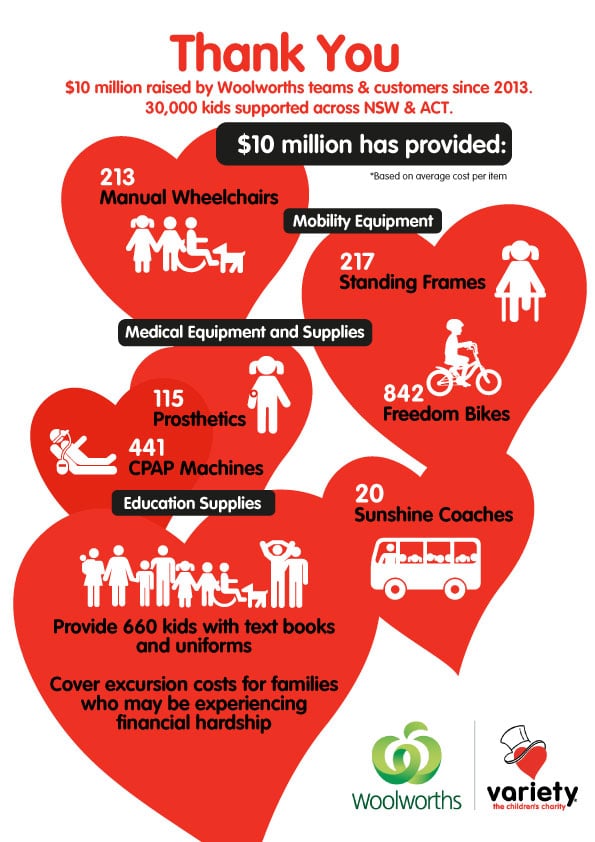 Thank You Woolworths – Variety NSW/ACT